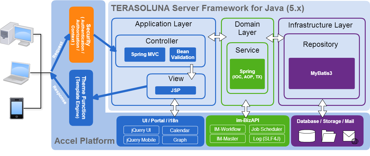  TERASOLUNA Server Framework For Java 5 x On Accel Platform